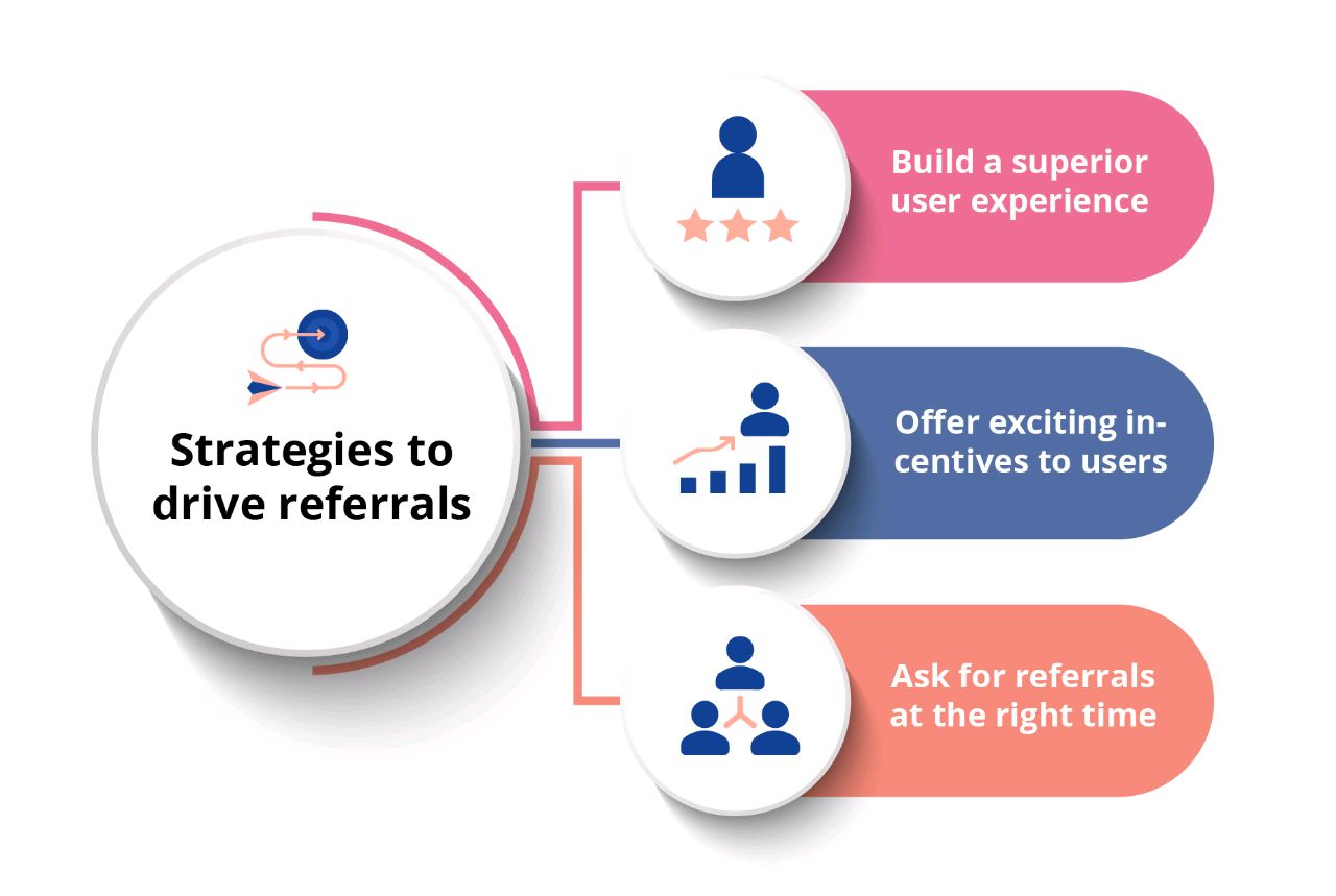 Driving User Retention & Acquisition Through App Referrals