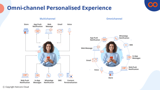 What is Customer Engagement Marketing? Benefits, Strategy, More
